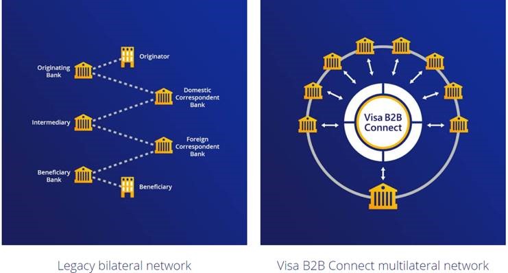 Visa B2B Connect Launches Globally - PaymentsJournal